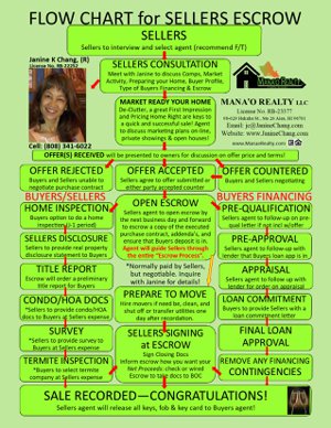 Flow Chart for Sellers Escrow