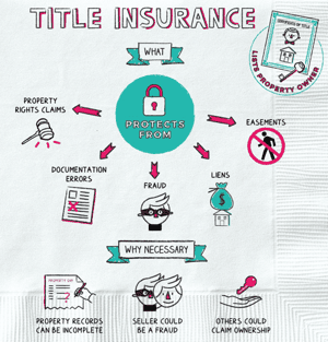 Guide to Title Insurance