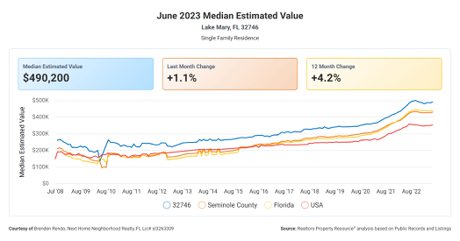 Exploring the Highest-Earning Zip Codes in the Orlando Metro Area