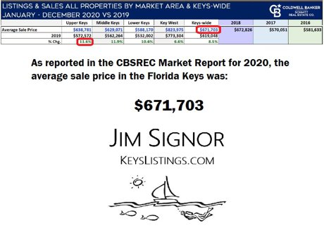 Average sale price Florida Keys 2020