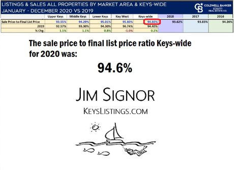 2020 Sales Price Ratio Florida Keys
