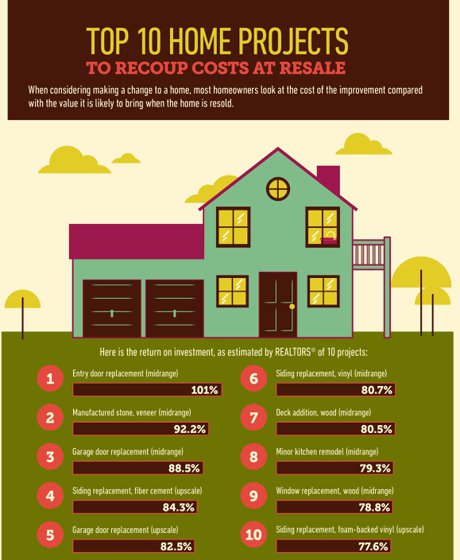 Top 10 Home Projects