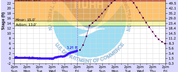 Meramec River Level and Flood Stages - St Louis Area
